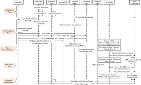 Figure 6 From A Unified Attribute Based Encryption Data Sharing Scheme