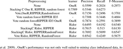 9 The Application Of The Ripper And Ridor Algorithm With Stacking And Download Table
