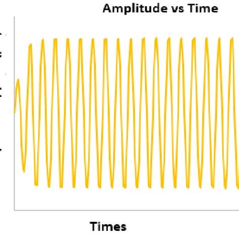 Example Of Sinusoidal Profile Applied Download Scientific Diagram