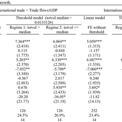 Fixed Effect Panel Data Regression Results Using Different Time Spans