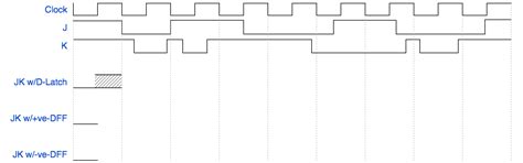 Solved JK Flip Flops Combine The Behaviors Of D And T Flip Chegg Com