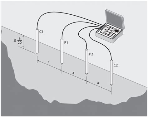 Soil Resistivity And Measurement Ground Electrode Design Principles And