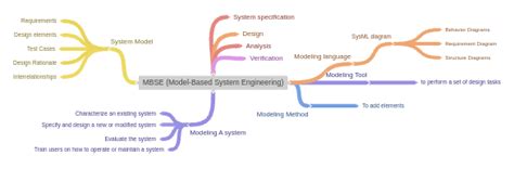 Mbse Model Based System Engineering Coggle Diagram
