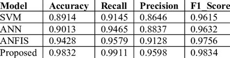 Table For The Performance Of The Model Which Is Accuracy Recall Download Table