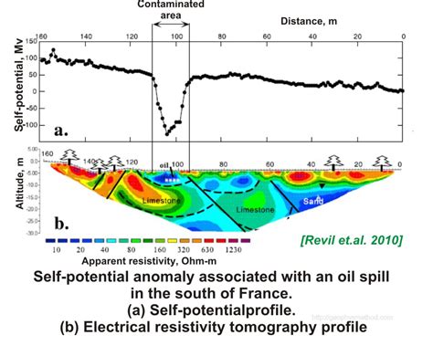 Self Potential Sp Method Service Geological And Geophysical Company