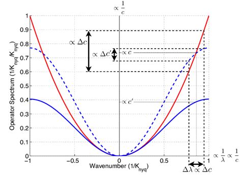 Spectra Of Finite Difference Stencil For Second Order Derivative With
