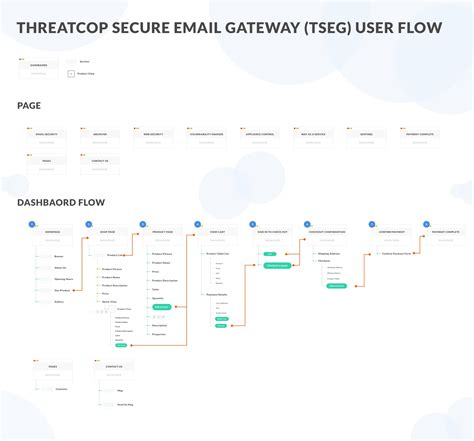 Cyber Security Website User Flow On Behance