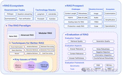 Retrieval Augmented Generation For Large Language Models A Surveyiter