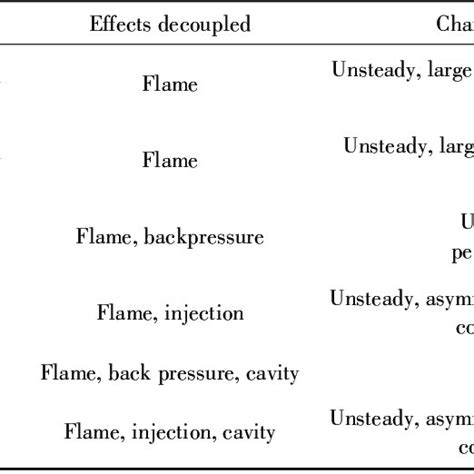Operating Conditions Of Decoupling Analysis Download Table