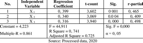 Multiple Regression Calculation Results Download Scientific Diagram