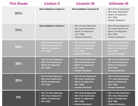 Window Tint Comparison Chart • Vivid Finish And Films Ceramic Pro