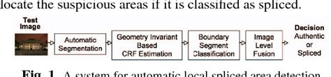 Figure 1 From Image Splicing Detection Using Camera Response Function Consistency And Automatic
