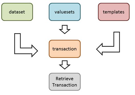 Retrievetransaction Art