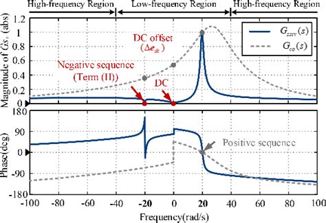 figure 5 from sequence separation complex vector observer in sensorless
