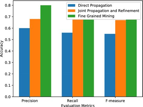 Graphical Representation For Results Of Opinion Target Extraction Download Scientific Diagram