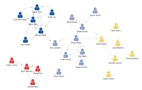 How Can Organizational Network Analysis Help Teams Work Together More