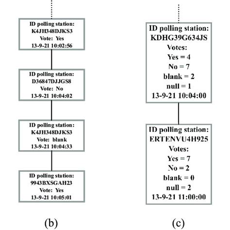 Schematic Of Possible Text For E Voting Transactions On A Blockchain Download Scientific