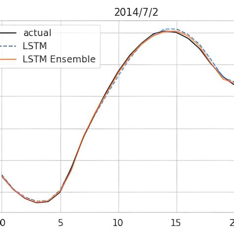 Proposed Lstm Ensembled Network With Different Activation Functions And