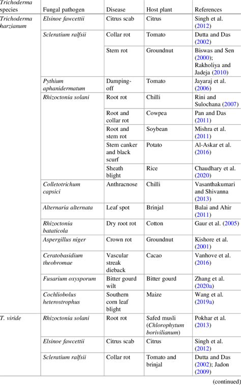 Trichoderma Spp To Control Plant Pathogenic Fungi Download