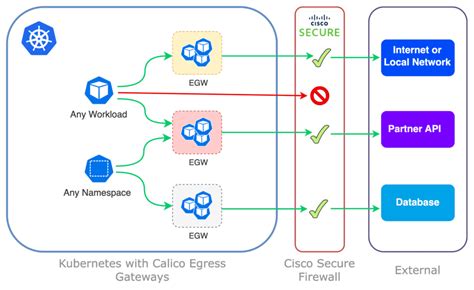 Enabling Workload Level Security For Kubernetes With Cisco Secure Firewall And Calico Egress