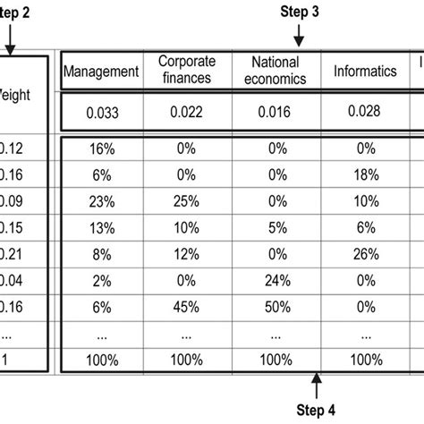 Coverage Matrix And Steps To Devise It Download Scientific Diagram