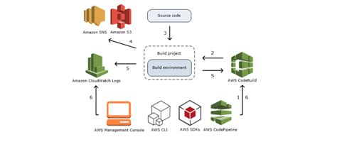 Using Amazon ECS With Codebuild Coveros
