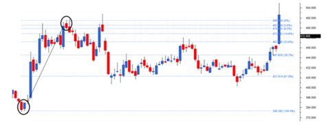 fibonacci retracement in stock trading meaning how to calculate and
