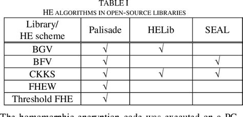 table i from performance comparison of homomorphic encryption scheme implementations semantic