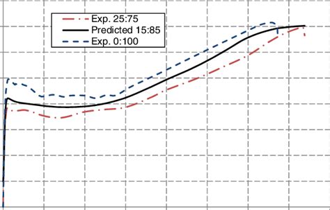 Prediction Of 85 Pp Curve Using 75 And 100 Pp Experimental Curves