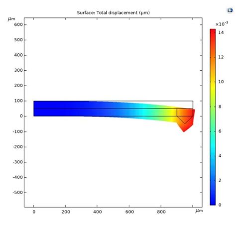 Cantilever Beam Simulation In COMSOL Multiphysics Download Scientific Diagram