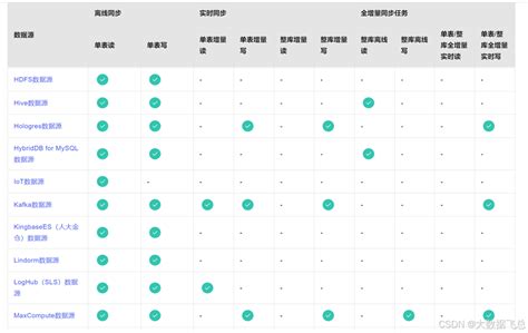 Flink Dataworks第二部分：数据集成（第58天）dataworks数据集成 Csdn博客