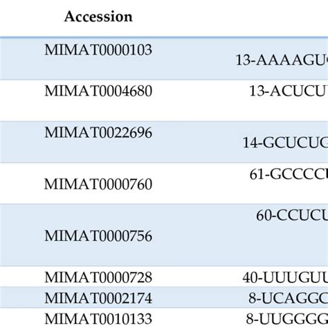Primer Assays Id And Sequence Acquired From Qiagen ® Download Scientific Diagram
