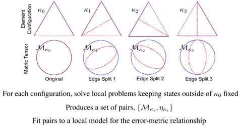 Moess Mesh Optimization Via Error Sampling And Synthesis Prof David