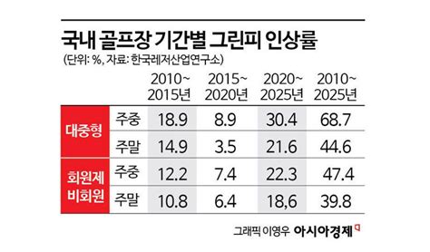 [선 넘은 韓 골프장]꽈배기 4000원·두배 비싼 리무진 카트…너무 하잖아
