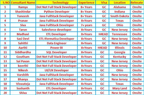 Java Python Net Salesforce Etl Data Engineer Ui Power Bi Devops Hotlist Sai Kiran