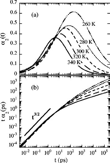 Time Evolution Of The Non Gaussian Parameter ␣ 2 As Download
