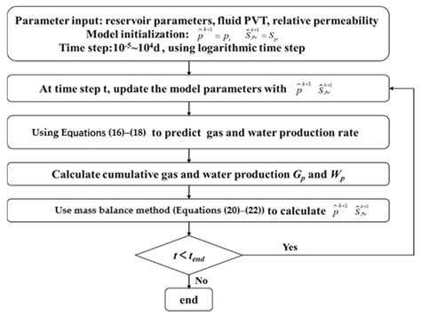 Energies Free Full Text A Practical Model For GasWater Two Phase Flow And Fracture