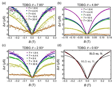 Magnetic Field Dependence Of The Conductivity Of Tdbg Samples With A Download Scientific