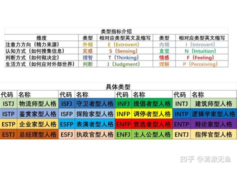 Mbti的16型人格 性格分析 知乎