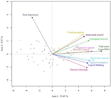 2d Graph Of Hj Biplot Factorial Axis 1 2 Download Scientific Diagram