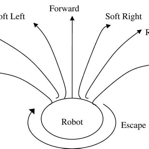 possible actions for the robot download scientific diagram