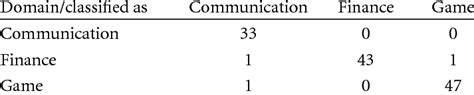 Traditional Ck Metrics Confusion Matrix Download Table