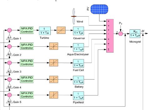 Figure 1 From Design Of Pid Controller For Frequency Regulation Of