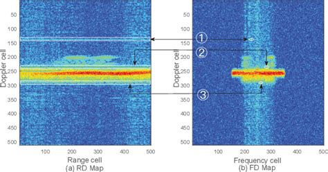 Figure 1 From Fusion Detection Of Single Frequency Rfi Based On Doppler Maps For Sky Wave Oth