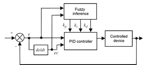 Structure Of Fuzzy Like Pid Controller