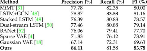Comparison Of The Proposed GRU Based S RNNs With A Shared Training