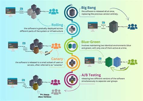 Interesting Strategies For Software Deployment Canary Deployment … Nithia Mathivanan
