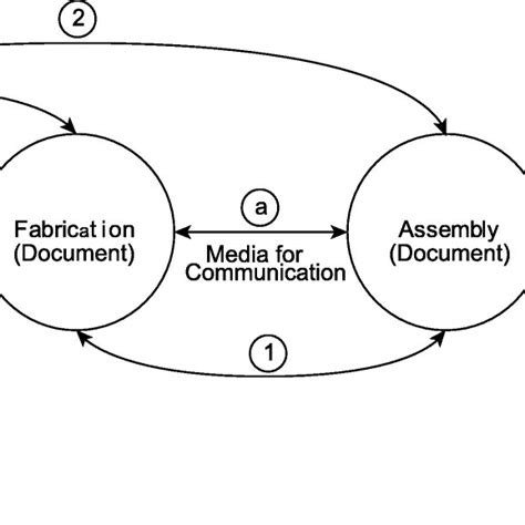 Design Fabrication Assembly Dfa Approach Download Scientific Diagram