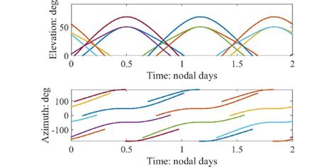 Elevation And Azimuth Angles Over A Specific Location G And Download Scientific
