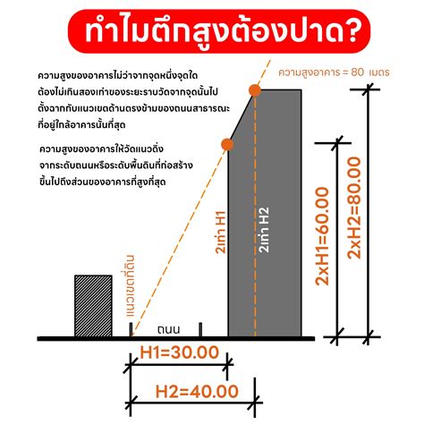 All About บ้าน 💟 ทำไมตึกสูงต้องปาดดดยอดตึก สงสัยมั้ย